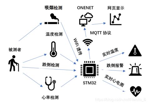 毕业设计——基于stm32的家庭健康监测系统基于stm32的智慧家庭健康医疗系统设计 Csdn博客