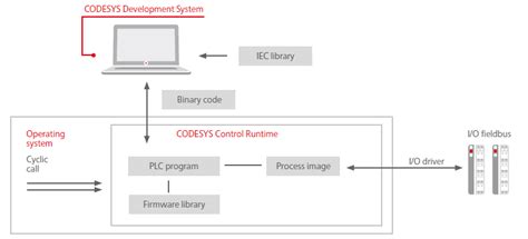 Codesys Control Runtime System Renesas 瑞萨电子