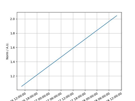 Linear Temporal Model — Gammapy V13