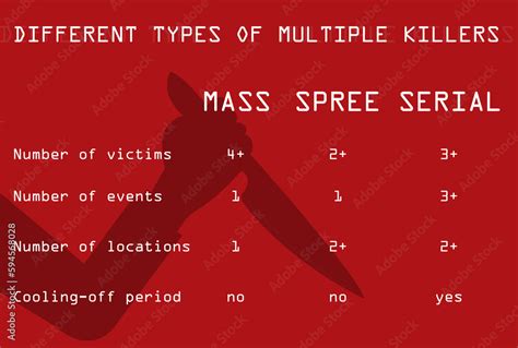 Classification Of Different Types Of Multiple Killers Mass Spree And Serial Killer Stock