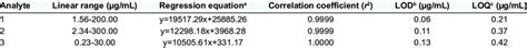 regression equation linear range correlation coefficient lod and