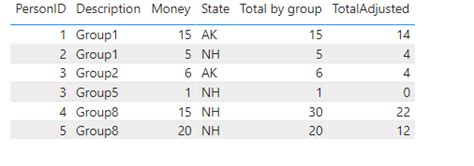 Solved Summarizing Adjusting And Filtering Data Microsoft Fabric Community