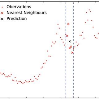 1 A Simple Illustration Of K Nearest Neighbours The K Closest Points Download Scientific