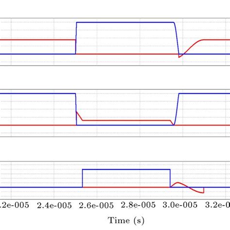 the simulation waveforms of the voltage and current for sm dm as well