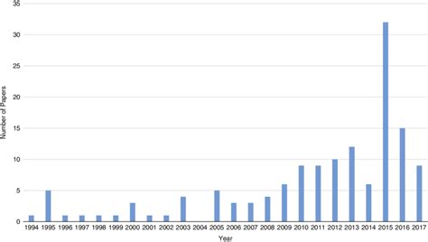 Number Of Papers Published Relating To Big Data In The Precision Dairy Download Scientific