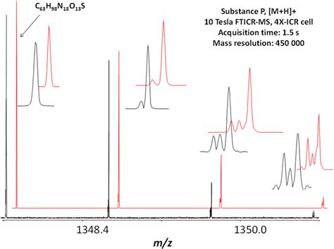 Mass Spectrum Black Line Of ¹³c Isotopic Envelope Of Peptide