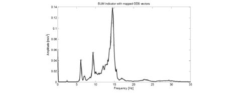 sum indicator with marked ods download scientific diagram