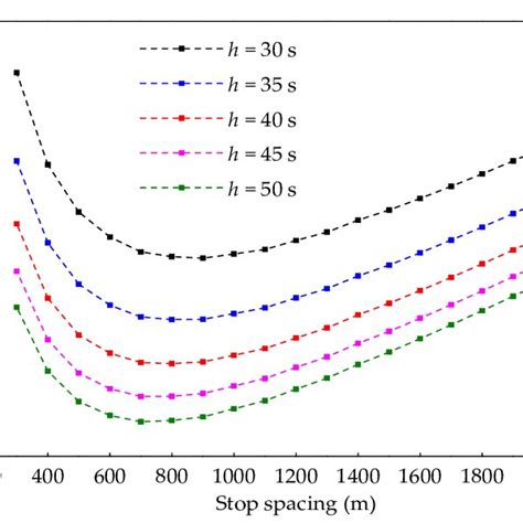 Equivalent Cost Versus Stop Spacing With Different Brt Headways Download Scientific Diagram