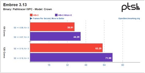 AMD EPYC Milan X Processor Upgrade For Cloud Workloads Gain Significant Improvements In