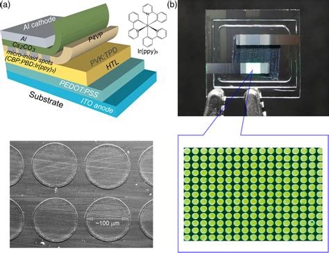 A Schematic Illustration Of μ‐oled Pixels With Inkjet‐inlaid Eml Spots Download Scientific