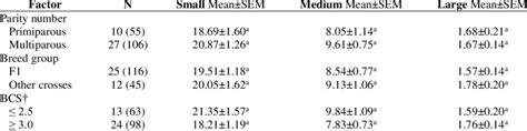 least squares means and standard errors of the mean sem by factor for