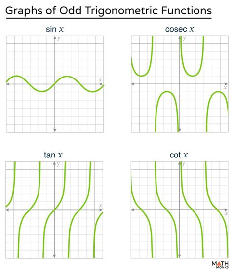 Even And Odd Trigonometric Functions Identities And Examples