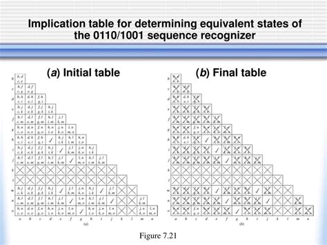ppt synchronous sequential networks powerpoint presentation free