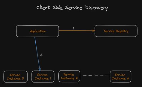learning microservices with go part 2 service discovery dev community