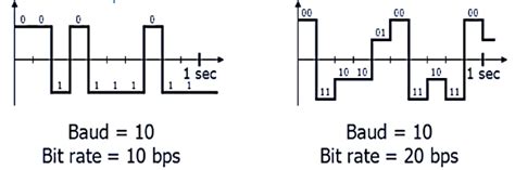understanding bit rate baud rate and their importance in