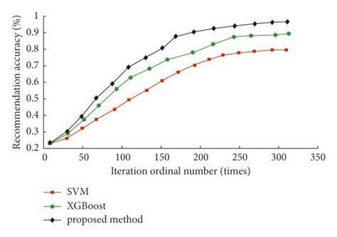 Recommendation Performance Of Different Algorithms Download