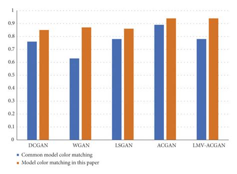 Comparison Of Color Matching Degree Of Anime Characters Download Scientific Diagram
