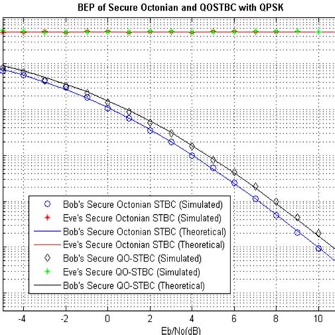Bep Of The Coherent And Differential Secure Stbc Download Scientific
