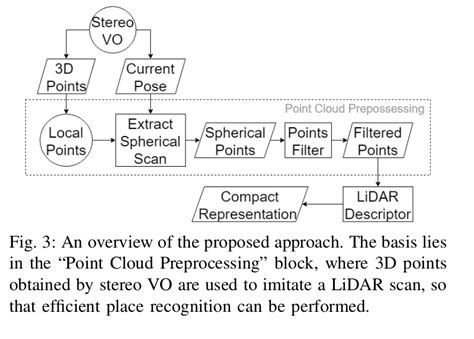 A Fast And Robust Place Recognition Approach For Stereo Visual Odometry Using Lidar Descriptors
