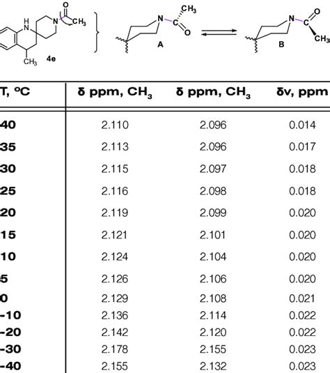 Observation Of Amide Rotamers 4e By Dynamic 1 H Nmr Cdcl 3 Download Scientific Diagram
