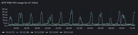 The Limits Of Ntp Accuracy On Linux
