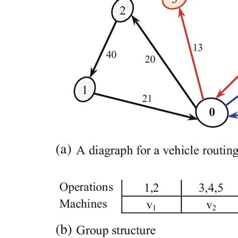 A Typical Vehicle Routing Schedule Download Scientific Diagram