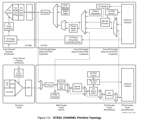 [fpga19]gtx gth 物理层结构分析 渣渣晖の博客