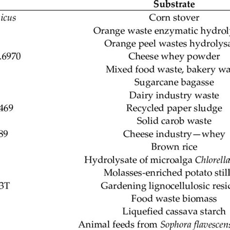 Lactic Acid Producing Microorganisms Along With Their Substrates