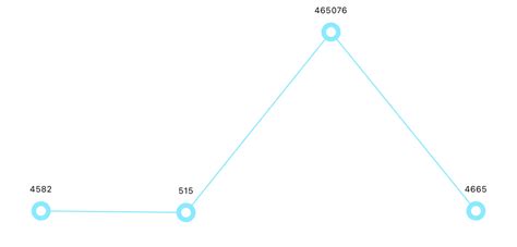 [ios swift] dgcharts 그래프 라이브러리 line graph 선만 남기기 값 빼고 모두 제거