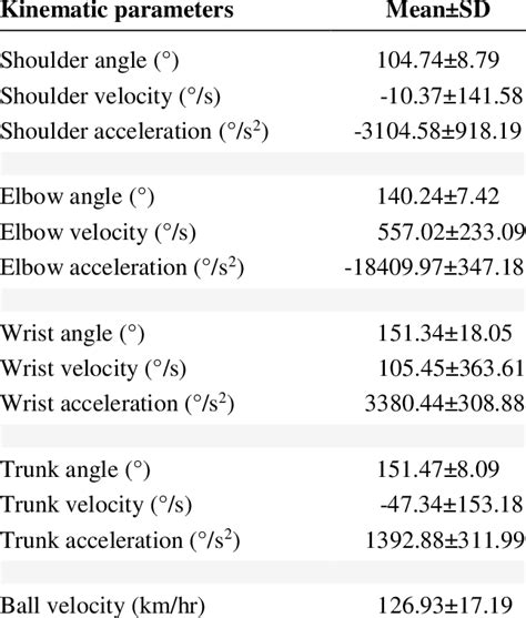 Upper Extremity Angular Kinematic Parameters Download Table