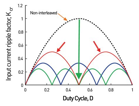 Coupled Inductors For Interleaved Topologies Prax Power