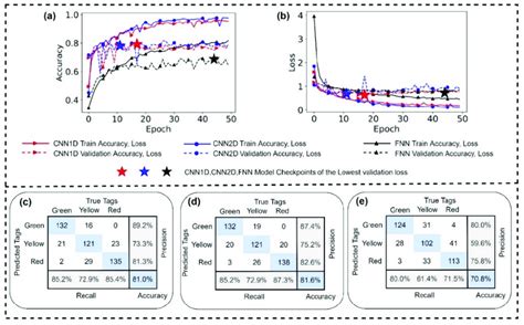 The Training Validation And Test Results Of The Three Neural Network