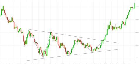 Mastering Forex Chart Patterns 4 Keys To Identifying Reversal And
