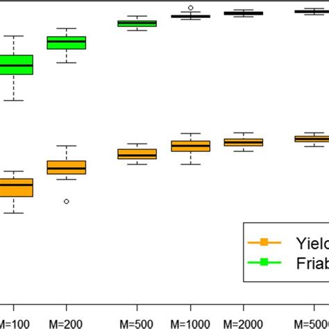 Predictive Abilities For Yield Orange Boxes And Friability Green Download Scientific Diagram