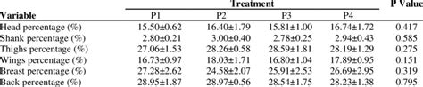 Carcass And Non Carcass Characteristics Of 9 Weeks Old Local Male Ducks Download Scientific
