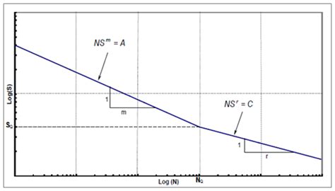 19 11 3 1 Fatigue Material Properties For Random Vibration Spectral Fatigue