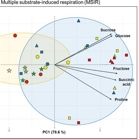 Pca Plot Of The Multiple Substrate Induced Respiration Msir Of The