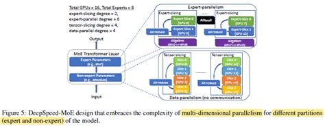 Brief Review — Deepspeed Moe Advancing Mixture Of Experts Inference And Training To Power Next