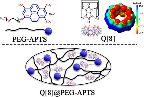 Frontiers Cucurbit 8 Uril Based Supramolecular Fluorescent Biomaterials For Cytotoxicity And