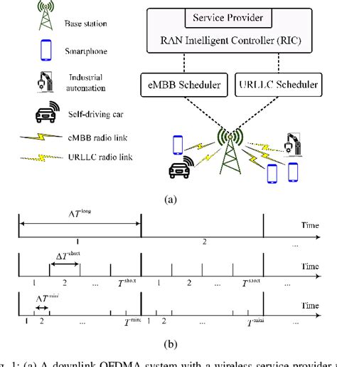 Figure 1 From Resource Slicing For Embb And Urllc Services In Radio