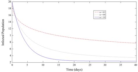 A Fractional Order Model For The Transmission Dynamics Of Measles With Vaccination