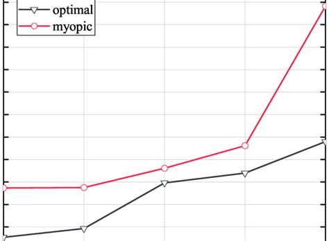 The Energy Consumption On Sensing Spectrum Versus The Aoi When T 10