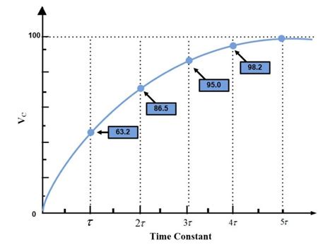 Rc Circuit Time Constant
