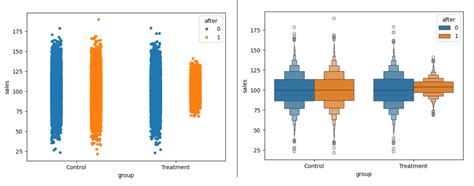 My Easy Guide To Pre Vs Post Treatment Tests Towards Data Science