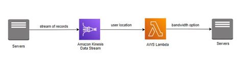 스트리밍 데이터 솔루션 예 amazon kinesis를 사용한 aws 기반 스트리밍 데이터 솔루션