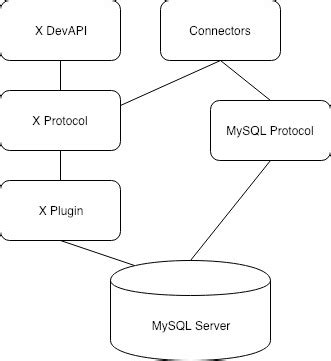 Understanding MySQL X All Flavors