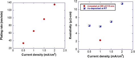 A Effect Of Current Density On Plating Rate And B Effect Of Current