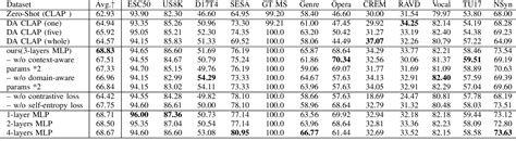 Table III From Multiple Consistency Guided Test Time Adaptation For Contrastive Audio Language