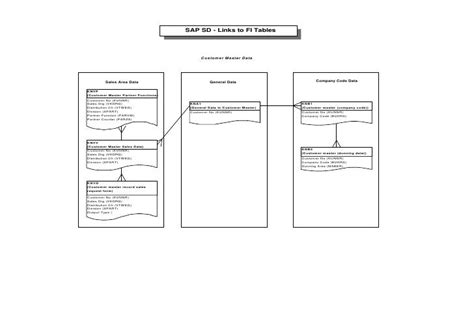 Sap Table Relation