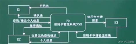 软考中级 软件设计师 ——数据流图 dfd图下午第一题15分 必拿题 软考中级 上下文数据流图 csdn博客